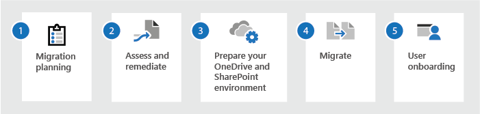 Cómo migrar tu File Server a SharePoint utilizando la SPMT – Un paseo por la nube – O365